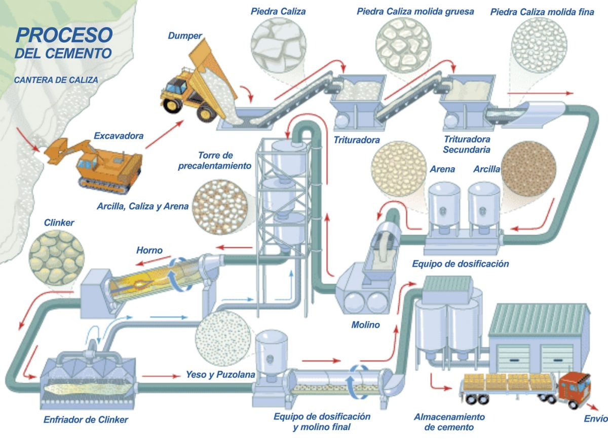 Proceso Productivo - Cemento YURA